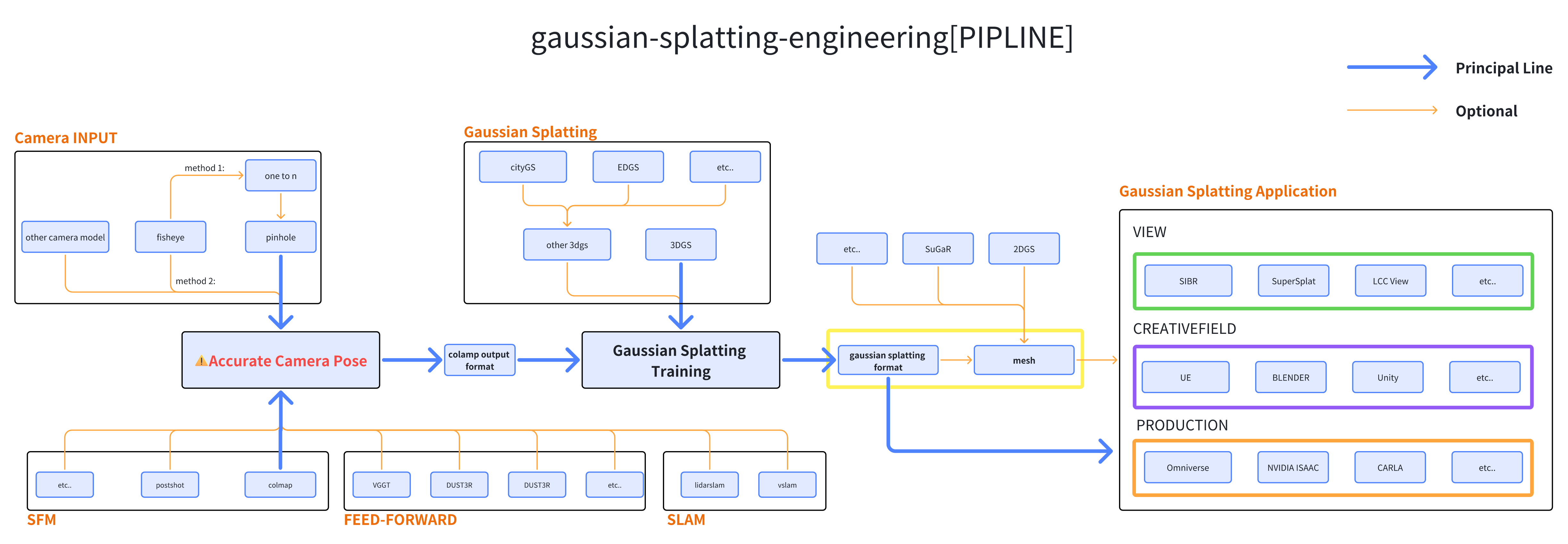 gaussian-splatting-engineering